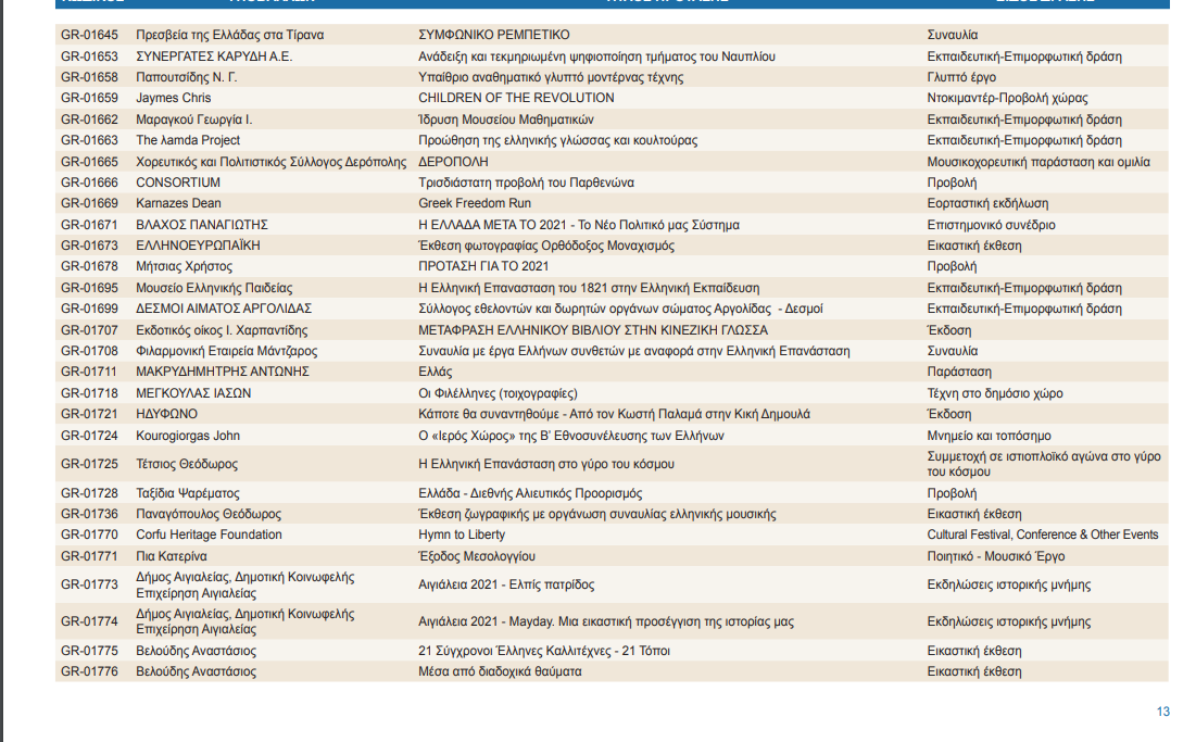 ΚΑΤΑΛΟΓΟΣ ΠΡΟΤΑΣΕΩΝ ΠΡΟΣ ΤΗΝ ΕΠΙΤΡΟΠΗ «ΕΛΛΑΔΑ 2021» ΓΙΑ ΤΟΝ ΕΟΡΤΑΣΜΟ ...